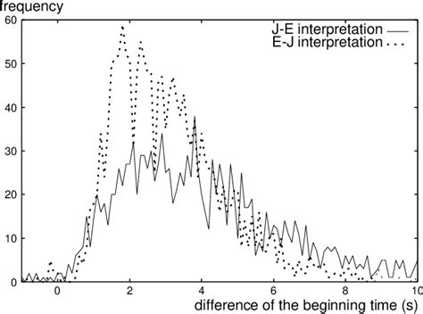 figure 7 from a corpus based analysis of simultaneous interpretation semantic scholar