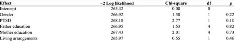 likelihood ratio tests for multinomial logistic regression download scientific diagram
