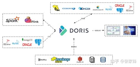 apache doris 系列： 入门篇 数据导入及查询 doris数据库插入数据 csdn博客