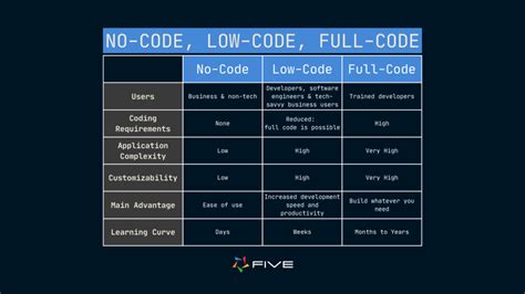 low code vs no code what is the difference five