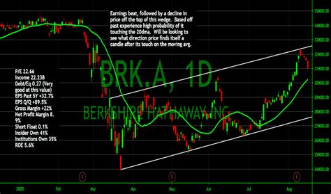 Brk A Stock Price And Chart Nyse Brk A Tradingview