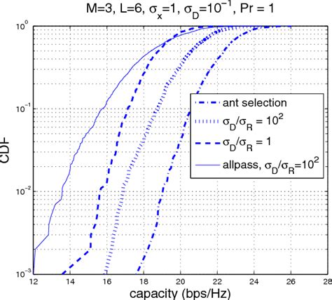 figure 2 from design of distributed amplify and forward relay network for mimo transmission