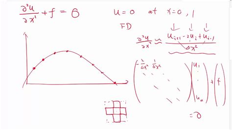 three ways to discretize poisson s equation finite difference youtube