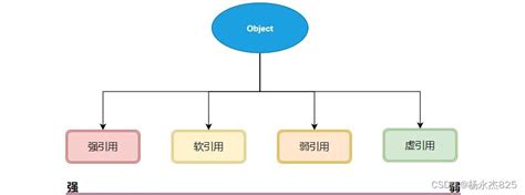 java中四种引用类型（对象的强、软、弱和虚引用） java 强引用 csdn博客