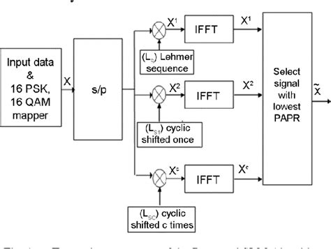 figure 1 from performance analysis of papr reduction in ofdm system using slm with lehmer