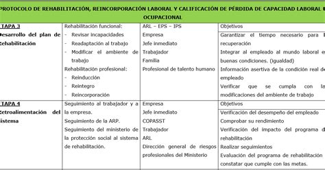 PROTOCOLO DE REHABILITACIÓN REINCORPORACIÓN Y CALIFICACIÓN PROTOCOLO