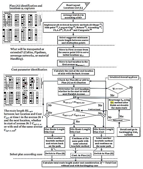 processes free full text minimize the route length using heuristic method aided with