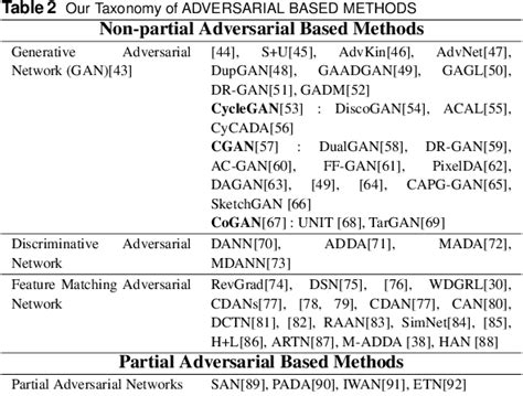 table 2 from deep visual unsupervised domain adaptation for classification tasks a survey