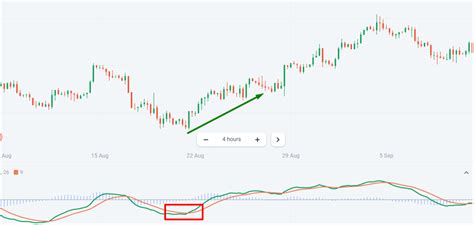 The MACD Indicator Official Olymp Trade Blog