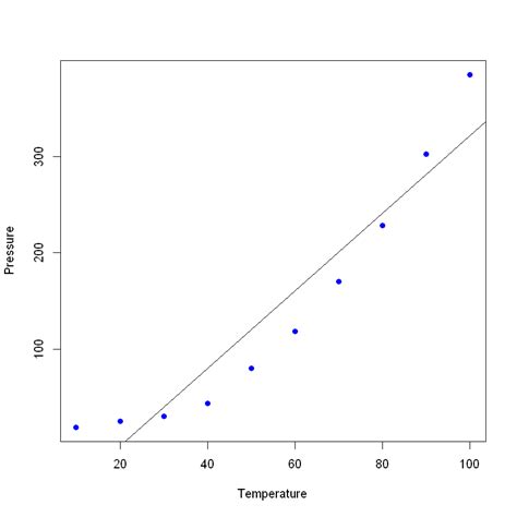 r linear regression tutorial lm function in r with code examples datacamp
