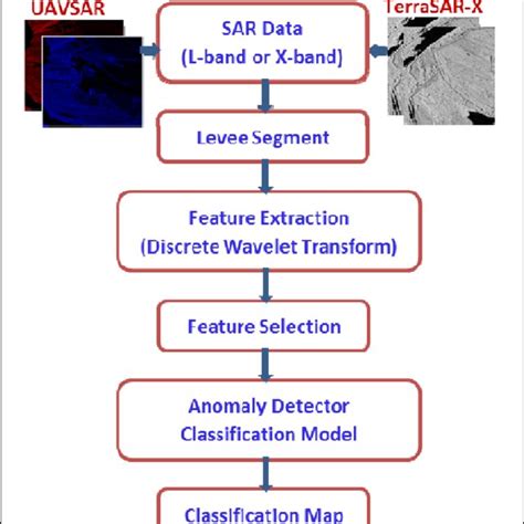 block diagram for the wavelet based anomaly detection classification download scientific