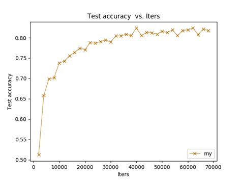 caffe利用log绘制accuracy和loss曲线 log怎么生成acc图 csdn博客