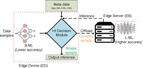 Figure From The Case For Hierarchical Deep Learning Inference At The