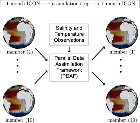 schematic of the data assimilation the ensemble kalman filter using download scientific