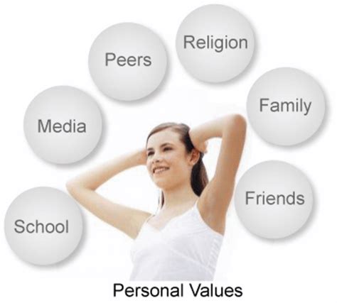 The Relationship Between Beliefs Values Attitudes And Behaviours