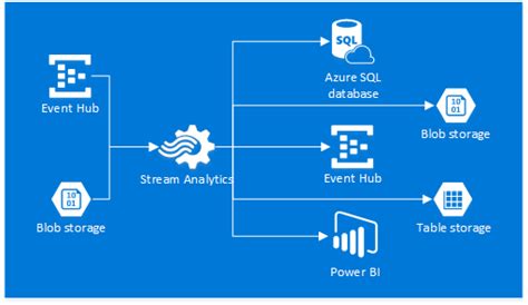 Simplify Real Time Event Processing With Azure Stream Analytics Blend Master