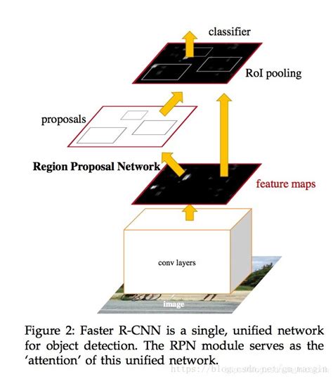 faster r cnn中的rpn和anchor機制理解 it閱讀