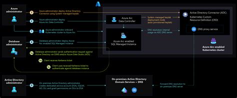 Azure Arc Sql Managed Instance Id Cloud Adoption