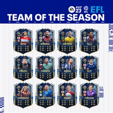 FIFA 23 TOTS EFL Championship Full Team Of The Season Is Available Now