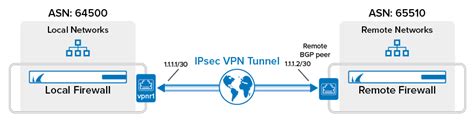 How To Configure Bgp Over An Ikev Ipsec Vpn To A Third Party Vpn
