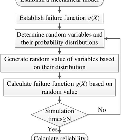 flow chart for reliability analysis based on the monte carlo method download scientific diagram