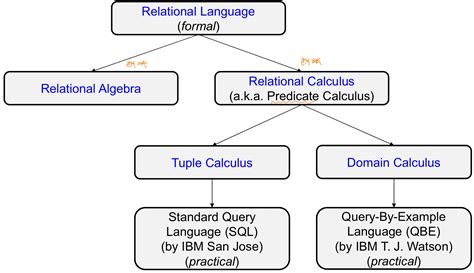 [db] 8 the relational algebra and relational calculus