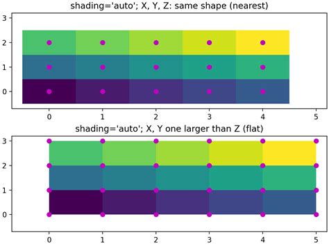pcolormesh 그리드 및 음영 Matplotlib Python 시각화