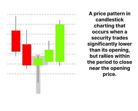 Hammer Candlestick Pattern Meaning Examples Limitations Finschool