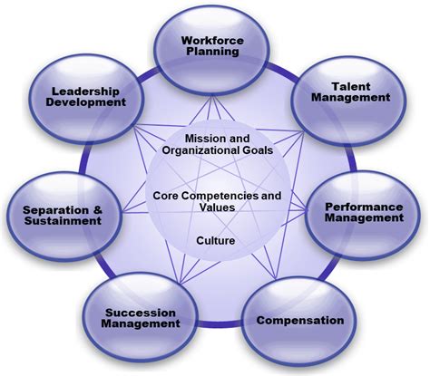 Va Talent Management System