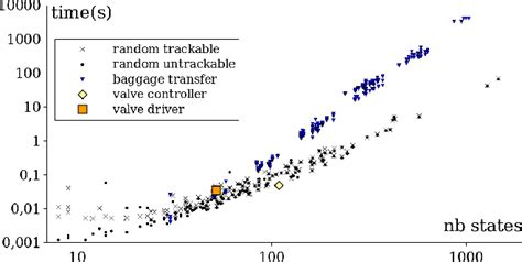 figure 1 from model based synthesis of incremental and correct estimators for discrete event