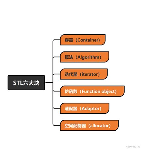 c stl大全 容器篇（上） stl容器 csdn博客