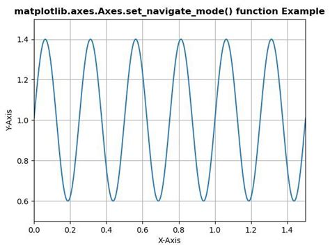Matplotlib Axes Axes Set Navigate Mode En Python Barcelona Geeks