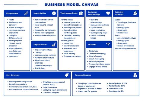 Business Model Canvas Template à Remplir Exemples 2024