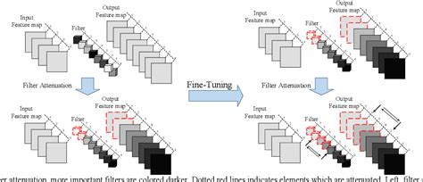 figure 3 from convolutional neural network pruning using filter attenuation semantic scholar