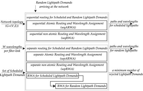 1 rwa for scheduled and random lightpath demands download scientific diagram