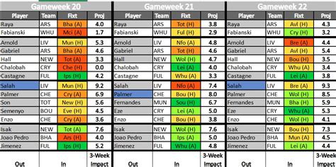 Best Fpl Tips Gw The Fpl Transfer Planner Team For Gw
