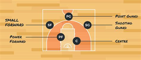 quais são as posições dos jogadores de basquete dinotube fr