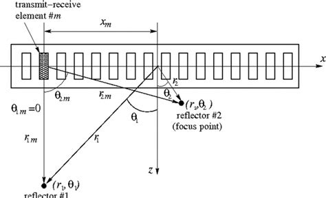 [pdf] modified synthetic transmit aperture algorithm for ultrasound imaging semantic scholar