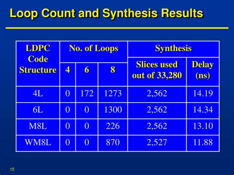 Ppt Interconnect Efficient Ldpc Code Design Powerpoint Presentation Free Download Id3873059