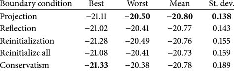 comparative results using different boundary conditions constraint download table