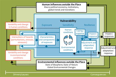 2 vulnerability framework download scientific diagram