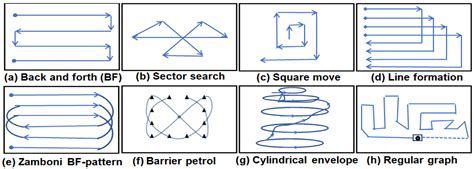 aerospace free full text a multi objective coverage path planning algorithm for uavs to