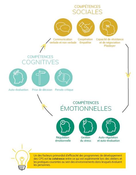 Compétences psychosociales CPS Réseau régional dappui à la