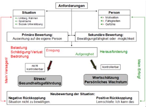 Sportpsychologie Zusammenfassung Karteikarten Quizlet