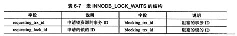 mysql 死锁 x locks rec but not gap waiting csdn博客