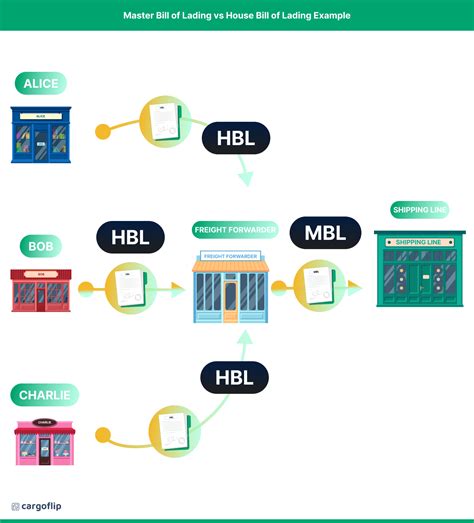 Master Bill Of Lading Vs House Bill Of Lading