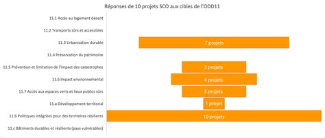 Les SCOlutions aux Objectifs de Développement Durable 3 LODD11
