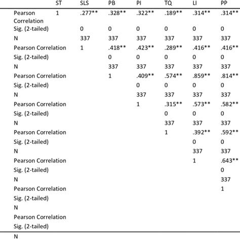 pearson corrélation coefficient corrélation matrix download scientific diagram