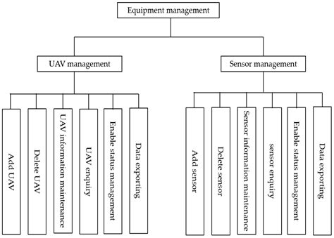 sustainability free full text a blockchain based multi unmanned aerial vehicle task