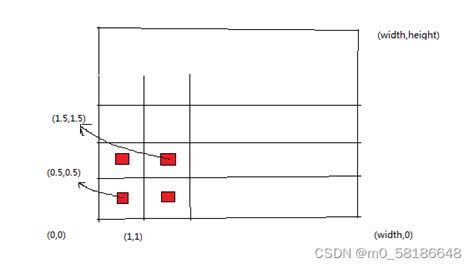 opengl纹理坐标与像素对应关系，glsl模拟linear插值 纹理坐标等于像素坐标么 csdn博客